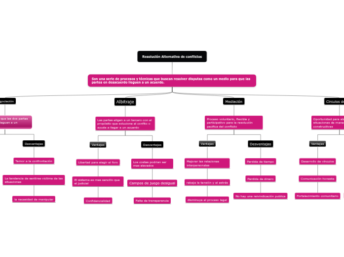 Resolución Alternativa de conflictos - Mind Map